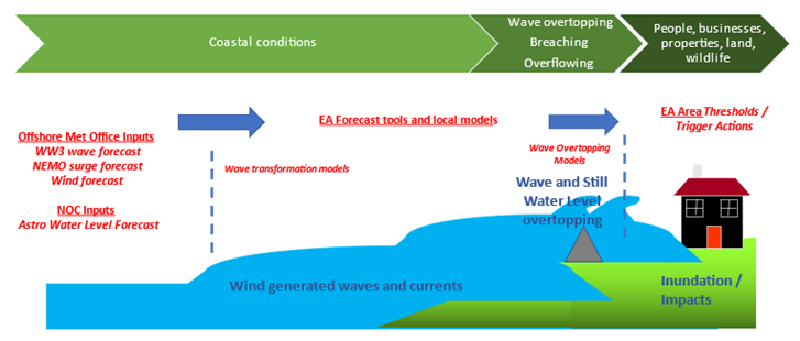 Coastal Flood Forecasting Factfile Royal Meteorological Society